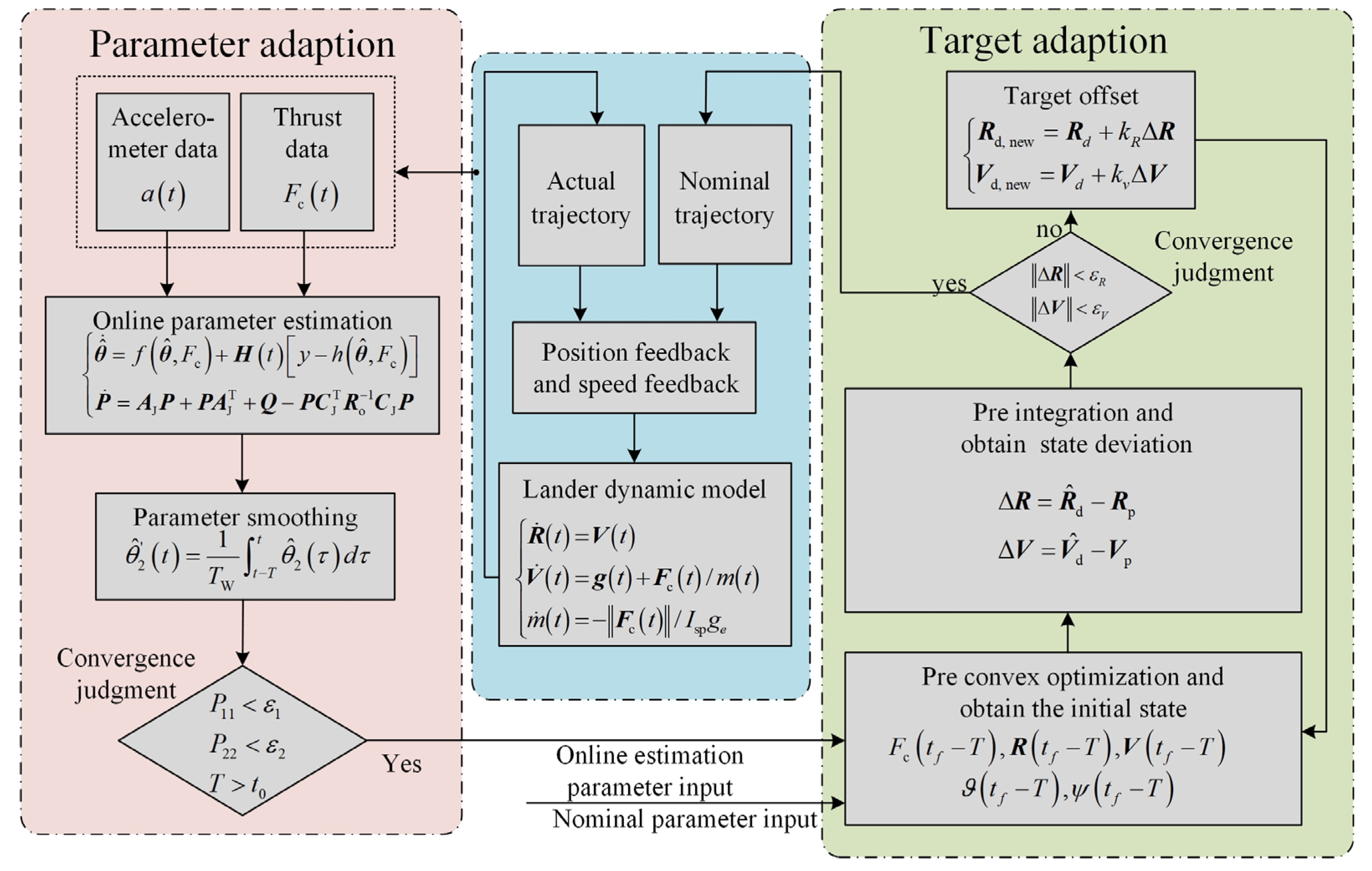 Adaptive Convex Optimization Guidance for Lunar Landing