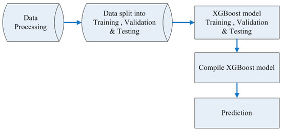 JT9D Engine Thrust Estimation and Model Sensitivity Analysis Using Gradient Boosting Regression ...