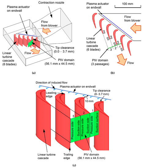 Aerospace | Free Full-Text | Active Flow Control for Passage Vortex ...