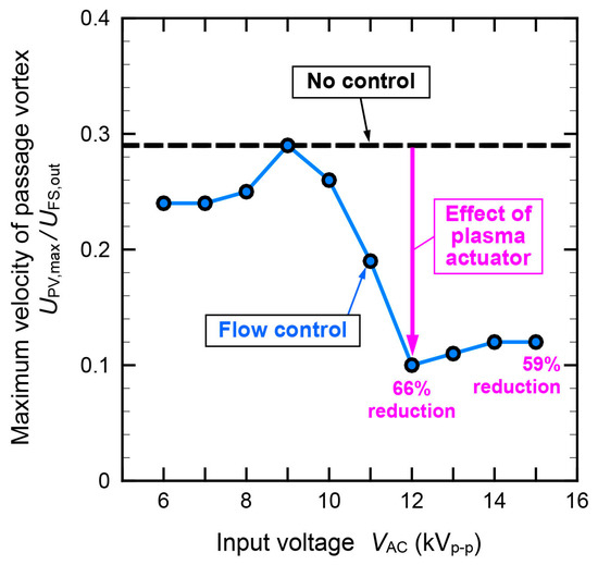 Aerospace | Free Full-Text | Active Flow Control for Passage Vortex ...