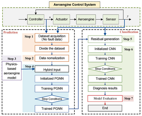Aerospace | Free Full-Text | Physics-Guided Neural Network Model for Aeroengine Control System ...
