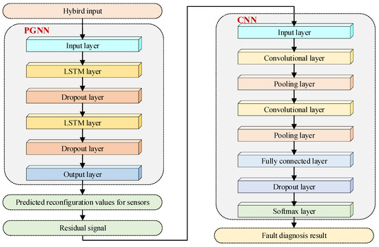 Physics-Guided Neural Network Model for Aeroengine Control System ...