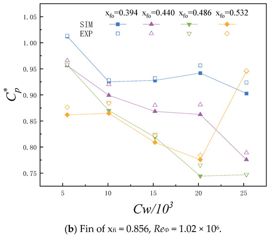 Aerospace | Free Full-Text | Experimental and Numerical Investigation ...