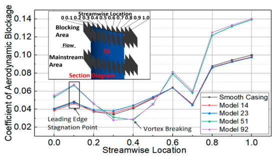 Study of Circumferential Grooved Casing Treatment on Cascade ...