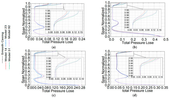 Study of Circumferential Grooved Casing Treatment on Cascade ...