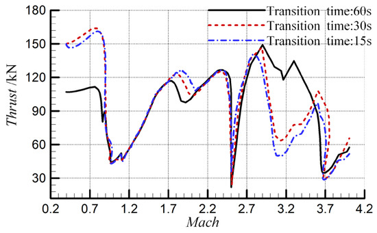 Analysis and Suppression of Thrust Trap for Turbo-Ramjet Mode Transition with the Integrated ...