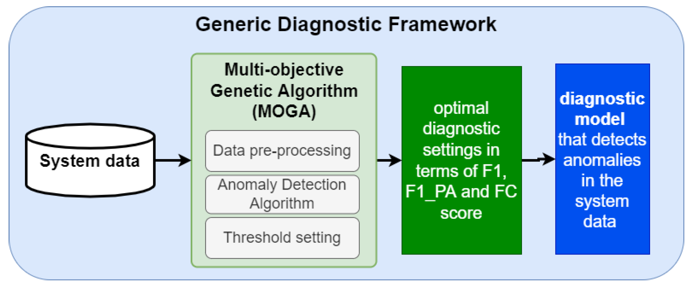 Aerospace | Free Full-Text | Generic Diagnostic Framework for Anomaly Detection—Application in ...
