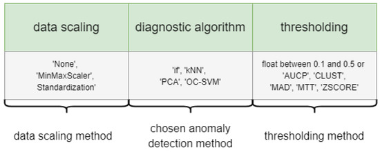 Aerospace | Free Full-Text | Generic Diagnostic Framework for Anomaly Detection—Application in ...