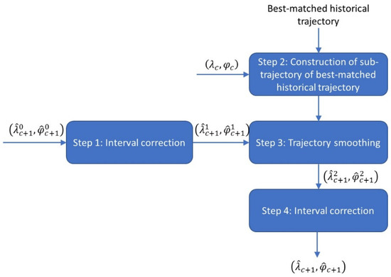 A Data-Light and Trajectory-Based Machine Learning Approach for the ...