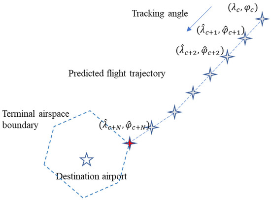 A Data-Light and Trajectory-Based Machine Learning Approach for the ...