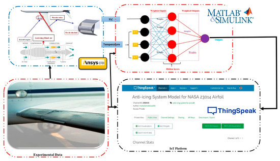 Machine Learning and IoT Trends for Intelligent Prediction of Aircraft ...