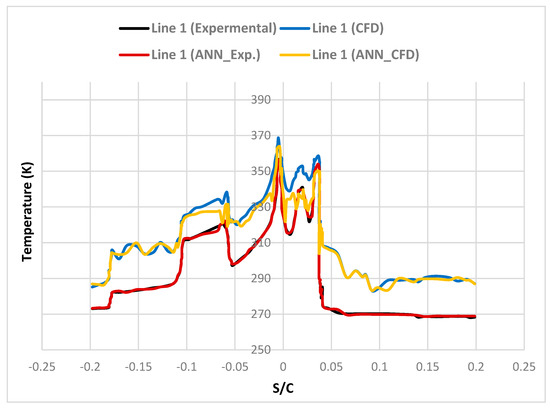 Machine Learning and IoT Trends for Intelligent Prediction of Aircraft ...
