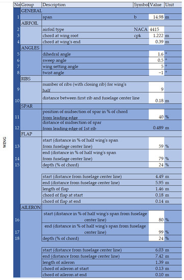 Integrated Aircraft Design System Based on Generative Modelling