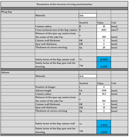 Integrated Aircraft Design System Based on Generative Modelling