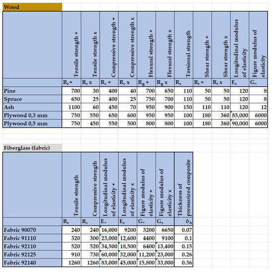 Integrated Aircraft Design System Based on Generative Modelling