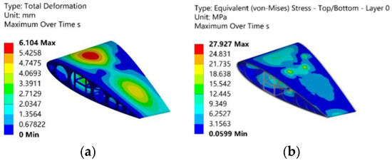 Fluid–Structure Coupling and Aerodynamic Performance of a Multi ...