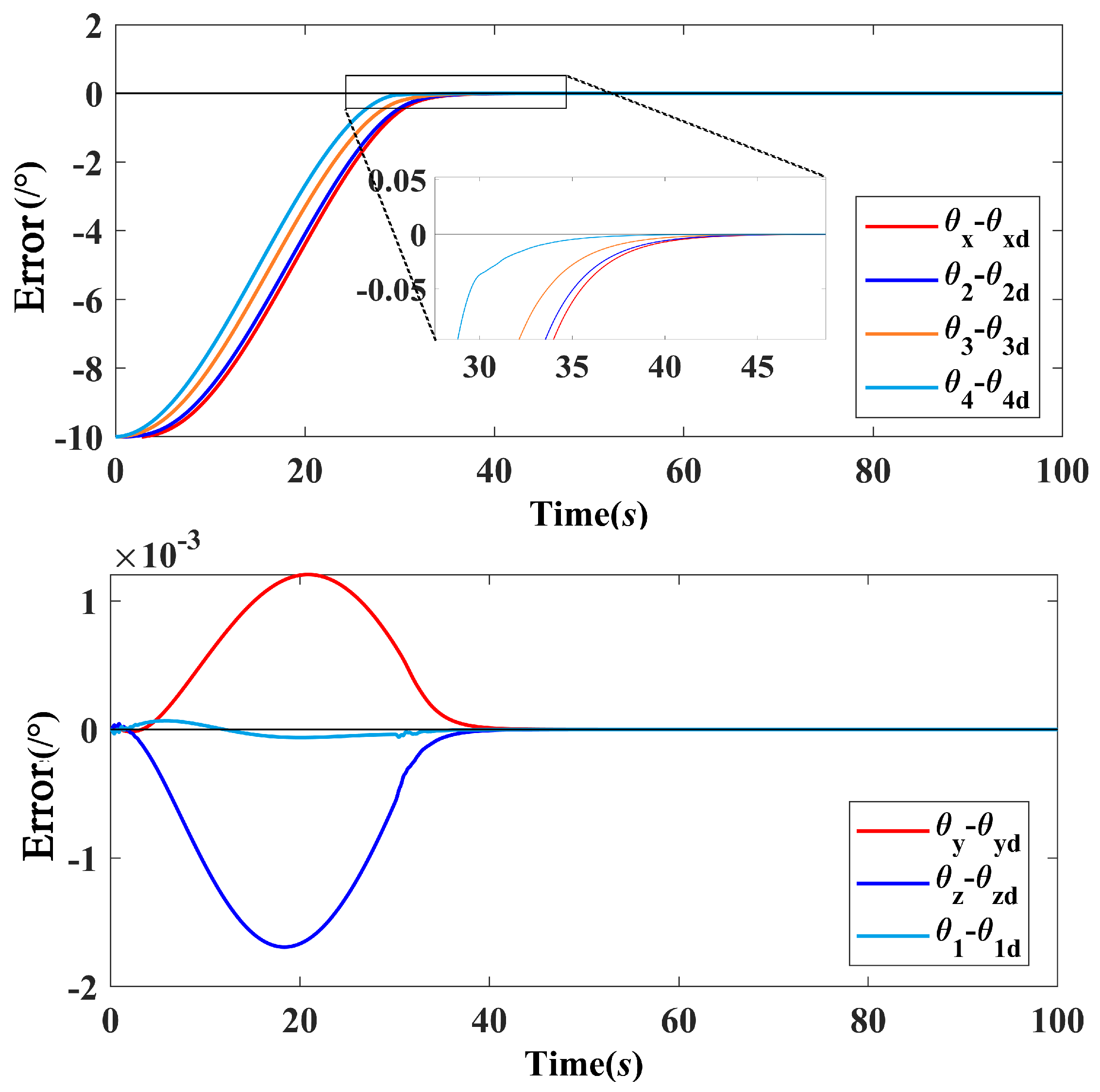 Adaptive Control of Mini Space Robot Based on Linear Separation of ...