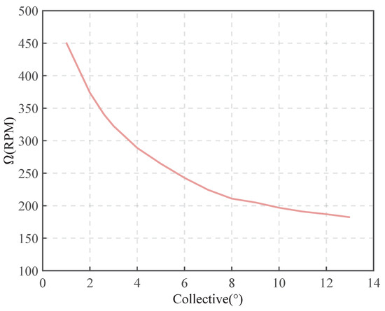 Research and Performance Optimization of Jump-Takeoff in Autogyros