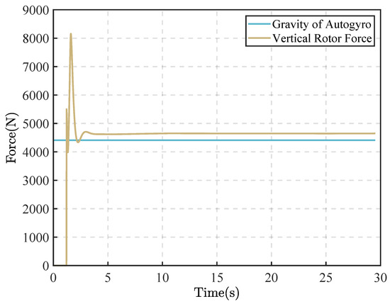 Research and Performance Optimization of Jump-Takeoff in Autogyros