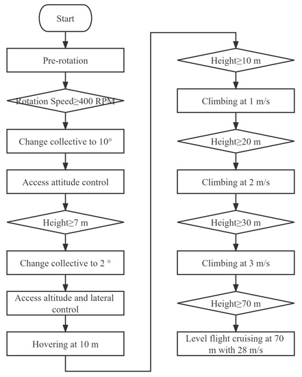 Research and Performance Optimization of Jump-Takeoff in Autogyros