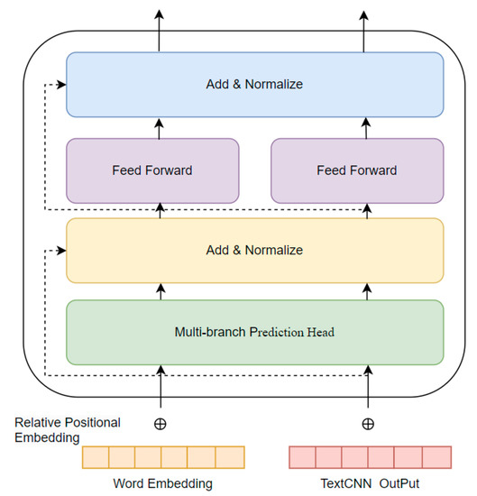 Aerospace | Free Full-Text | TCFLTformer: TextCNN-Flat-Lattice Transformer for Entity ...