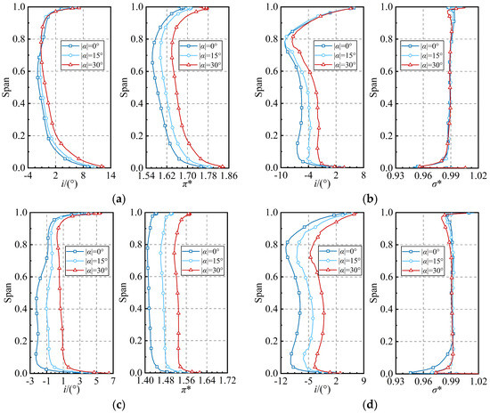 Influence of Variable-Geometry Adjustment on the Matching ...