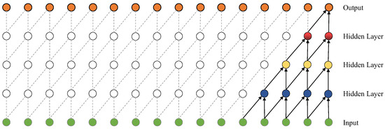 Remaining Useful Life Prediction for Turbofan Engine Using SAE-TCN Model