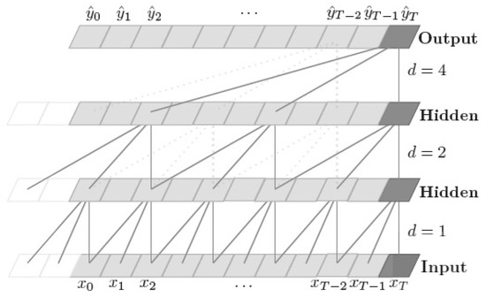 Remaining Useful Life Prediction for Turbofan Engine Using SAE-TCN Model