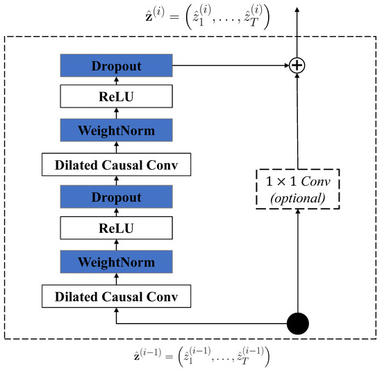 Remaining Useful Life Prediction for Turbofan Engine Using SAE-TCN Model