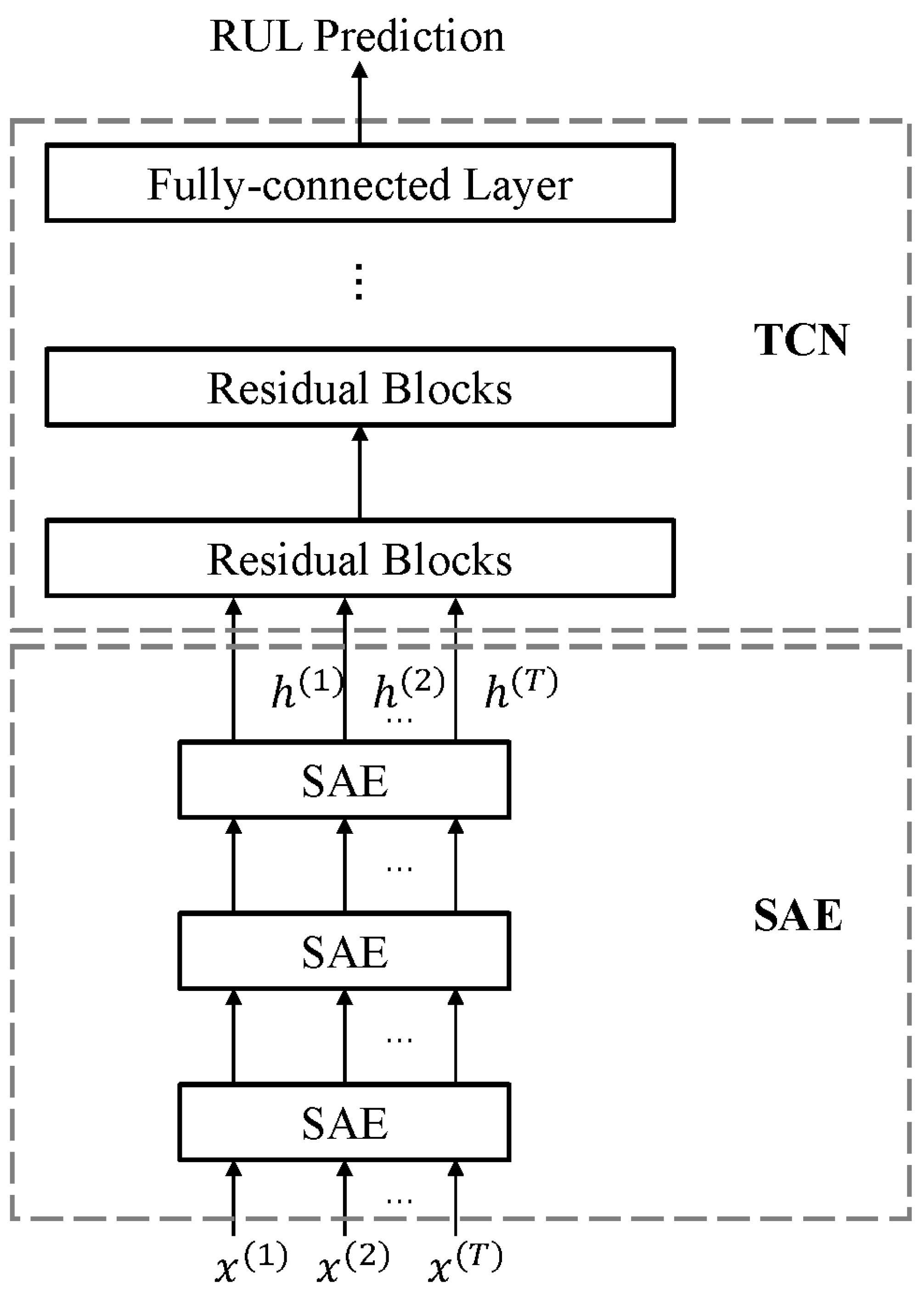 Remaining Useful Life Prediction for Turbofan Engine Using SAE-TCN Model