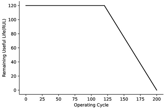 Remaining Useful Life Prediction for Turbofan Engine Using SAE-TCN Model