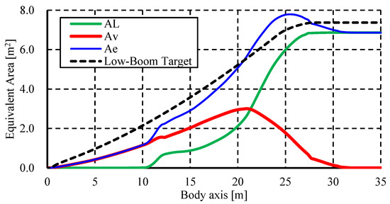 Low-Boom Design for Supersonic Transport with Canard and Forward-Swept ...