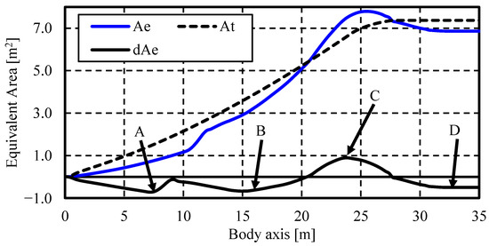 Low-Boom Design for Supersonic Transport with Canard and Forward-Swept ...