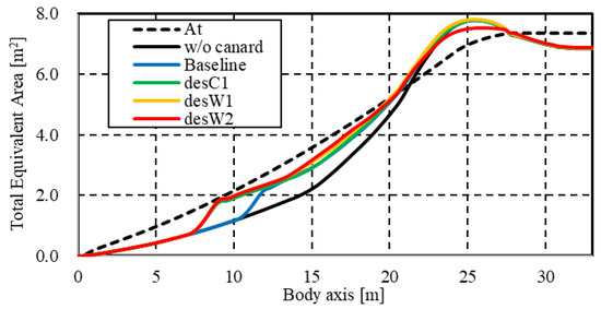 Low-Boom Design for Supersonic Transport with Canard and Forward-Swept ...