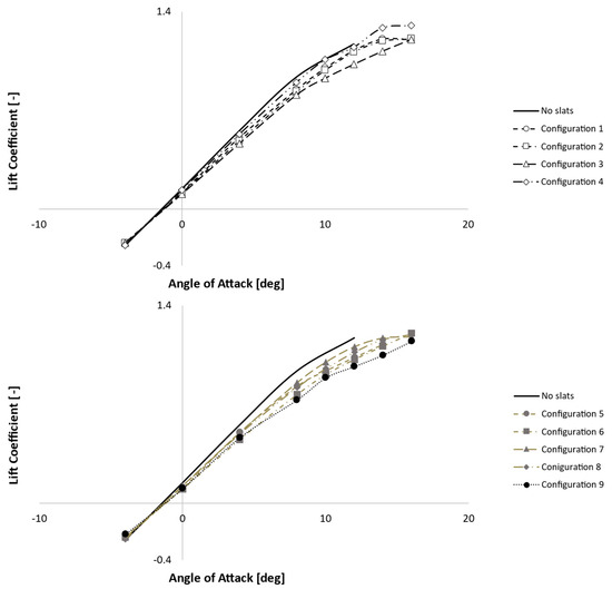 Parametric Investigation of Leading-Edge Slats on a Blended-Wing-Body ...