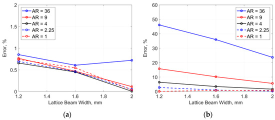 Correlation Studies of Different Decoupled Two-Scale Simulations for Lattice Structures