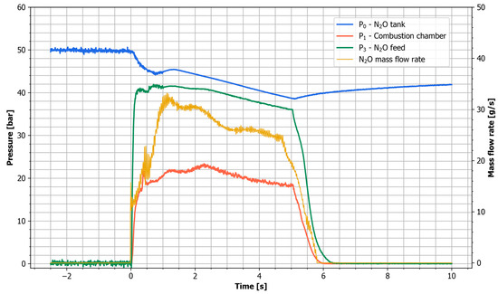 Testing of the N2O/HDPE Vortex Flow Pancake Hybrid Rocket Engine with ...