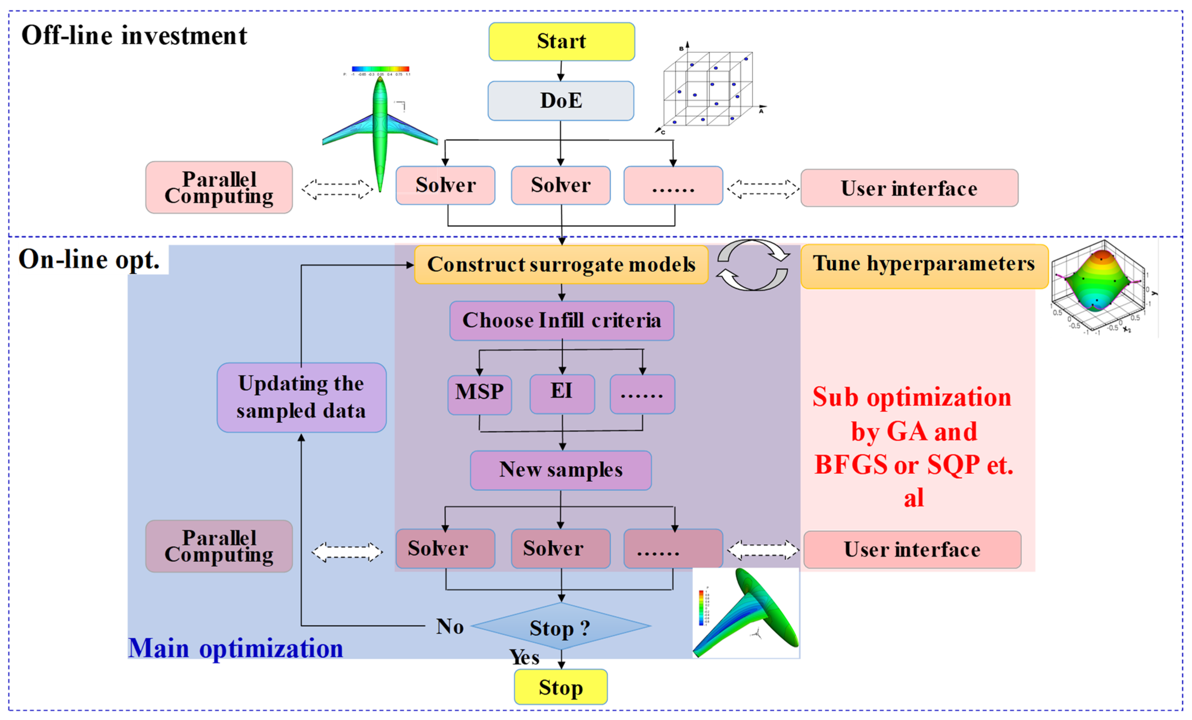 Aerospace | Free Full-Text | Efficient Global Aerodynamic Shape Optimization of a Full Aircraft ...
