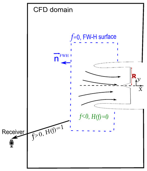 Aeroacoustic and Aerodynamic Adjoint-Based Shape Optimization of an ...
