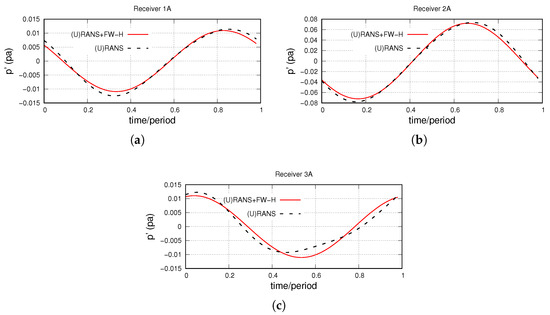 Aeroacoustic and Aerodynamic Adjoint-Based Shape Optimization of an ...