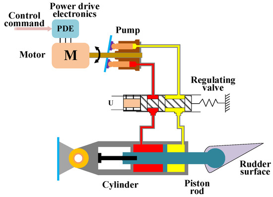 Dynamic Surface Based Adaptive Active Disturbance Rejection Control Of Electrohydrostatic Actuators