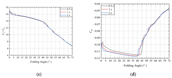 Aerodynamic Characteristics of a Z-Shaped Folding Wing
