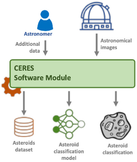 Aerospace | Free Full-Text | Assessment of Asteroid Classification Using Deep Convolutional ...
