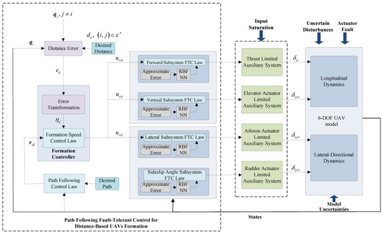 Distributed Adaptive Path-Following Control for Distance-Based Formation of Fixed-Wing UAVs ...