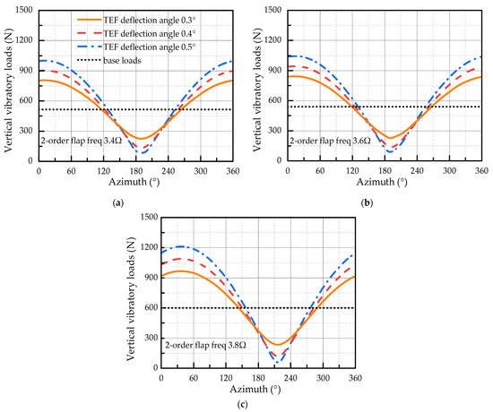 A Study on Influence of Flapping Dynamic Characteristics on Vibration ...