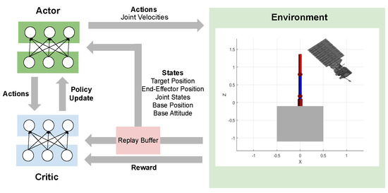 Space Manipulator Collision Avoidance Using a Deep Reinforcement Learning Control