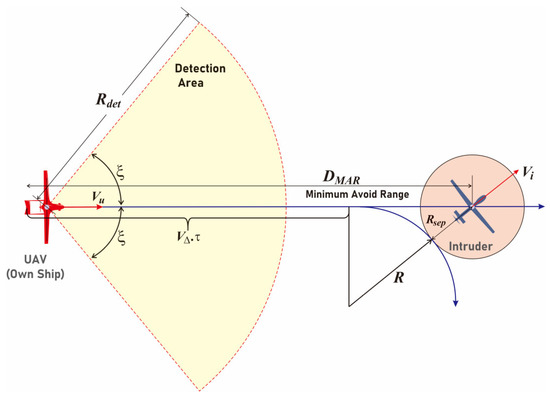 Risk Assessment Method for UAV’s Sense and Avoid System Based on Multi ...