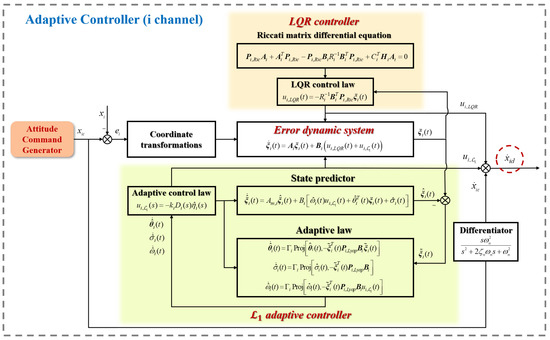 L1 Adaptive Control Based on Dynamic Inversion for Morphing Aircraft