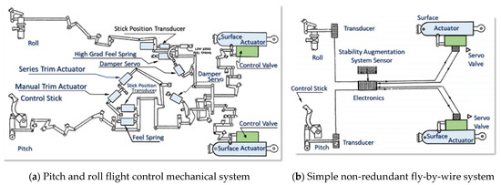 Progress in Redundant Electromechanical Actuators for Aerospace ...