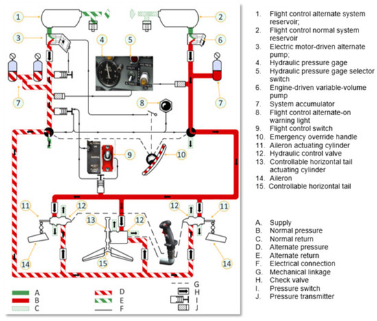 Progress in Redundant Electromechanical Actuators for Aerospace ...